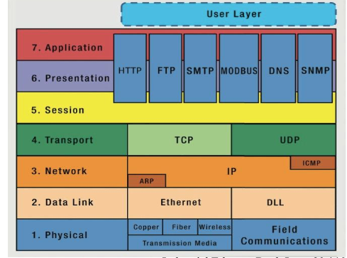 프로토콜 - noriwiki