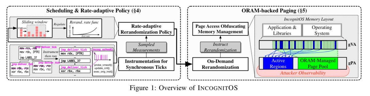 INCOGNITOS: A Practical Unikernel Design for Full-System Obfuscation in ...