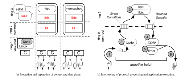 IX: A Protected Dataplane Operating System for High Throughput and Low Latency - noriwiki