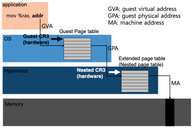 Extended page table - noriwiki