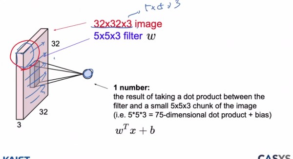 Convolution Layer Noriwiki