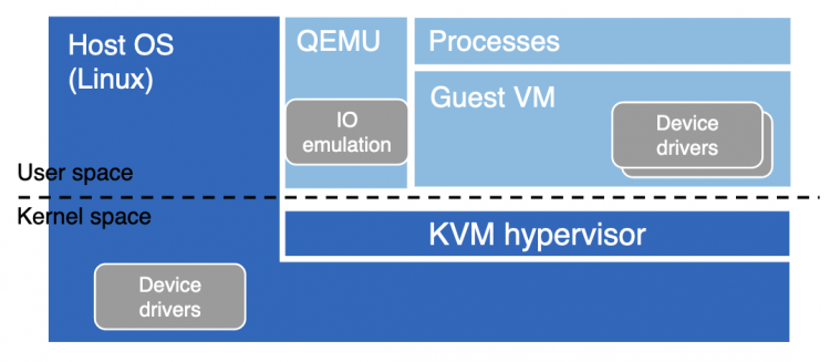 Kernel based virtual machine - noriwiki
