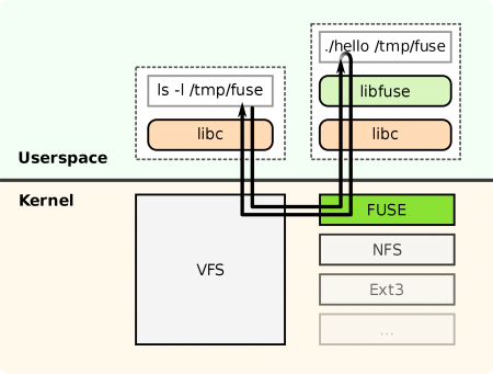 Filesystem in userspace - noriwiki