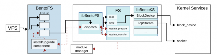 High Velocity Kernel File Systems with Bento - noriwiki