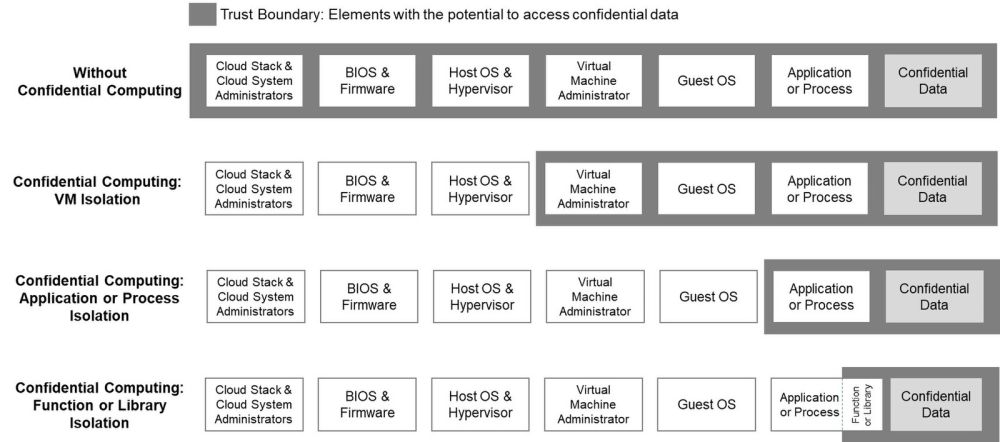 Confidential computing - noriwiki