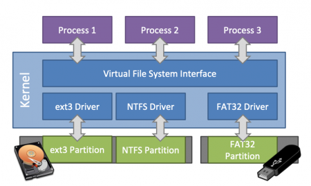 Virtual file system - noriwiki