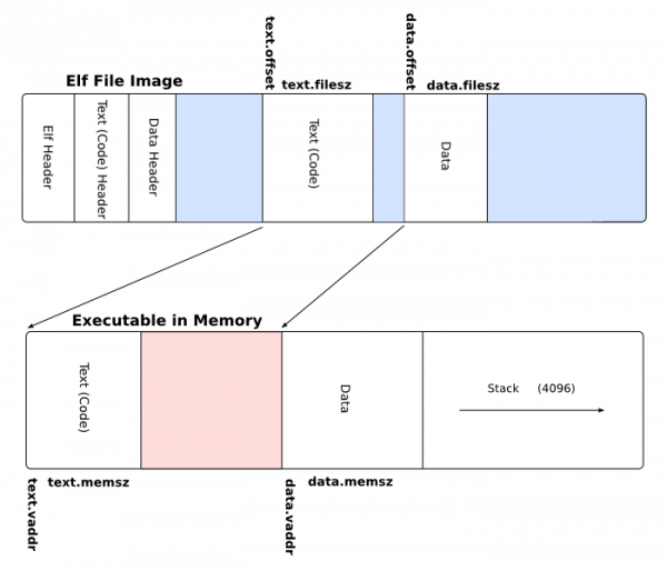 Executable and linkage format - noriwiki